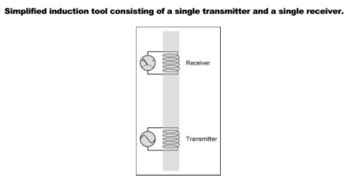 Wireline Logging ตอน Resistivity tool EP2 มารู้จักกันว่าทำงานยังไง ...