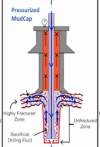 Mud Cap Drilling MCD ขุดแบบ Total Loss Circulation – OIL MAN