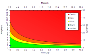 Drops Calculator ของหนักแค่ไหน ตกจากที่สูงแค่ไหน ถึงจะอันตราย – OIL MAN ...