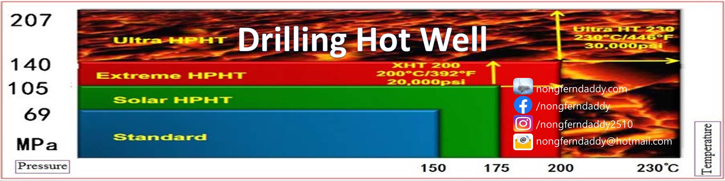 Hot Well Drilling Management – OIL MAN