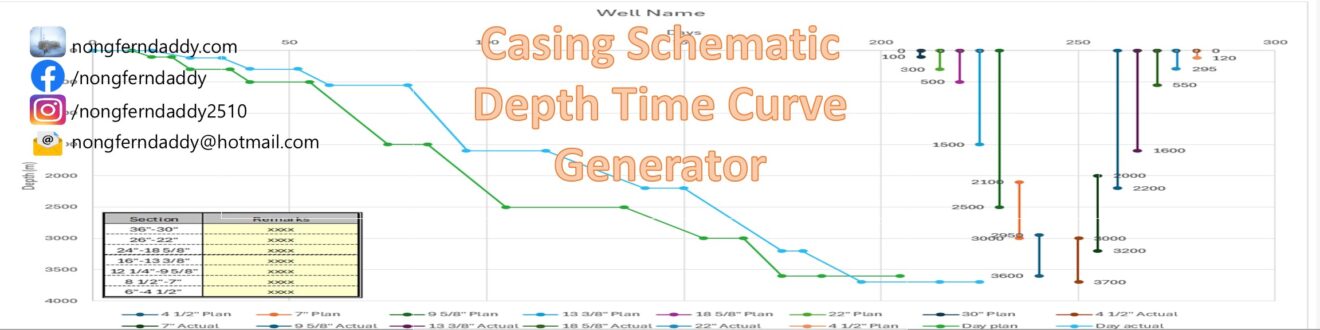 Depth Time Curve and Casing Schematic Generator – OIL MAN